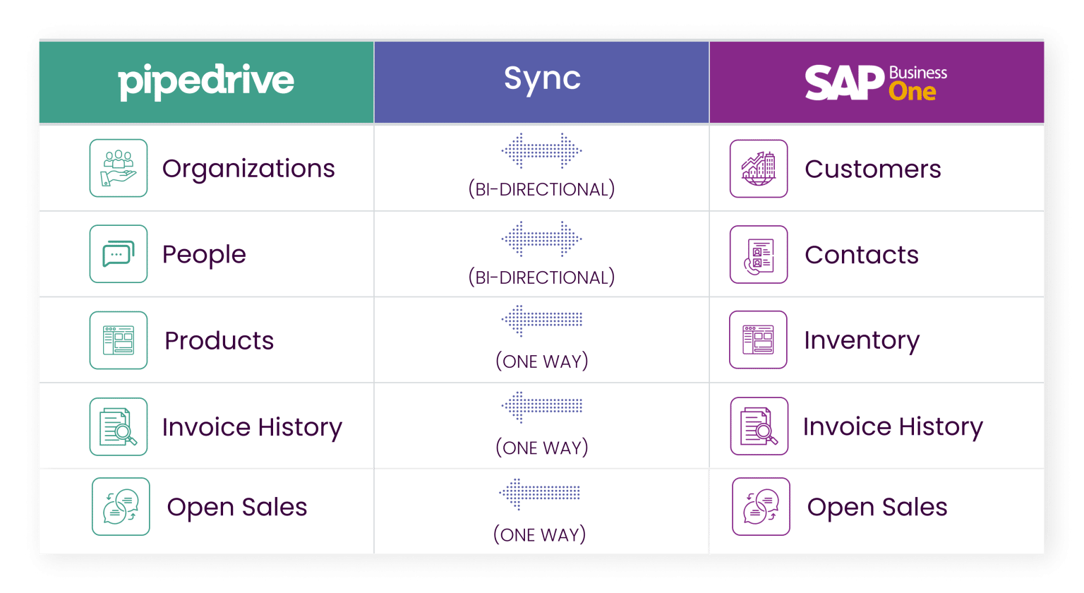 Pipedrive SAP Business One Integration | Our Software | Faye Pipedrive SAP Business One Integration | Our Software | Faye