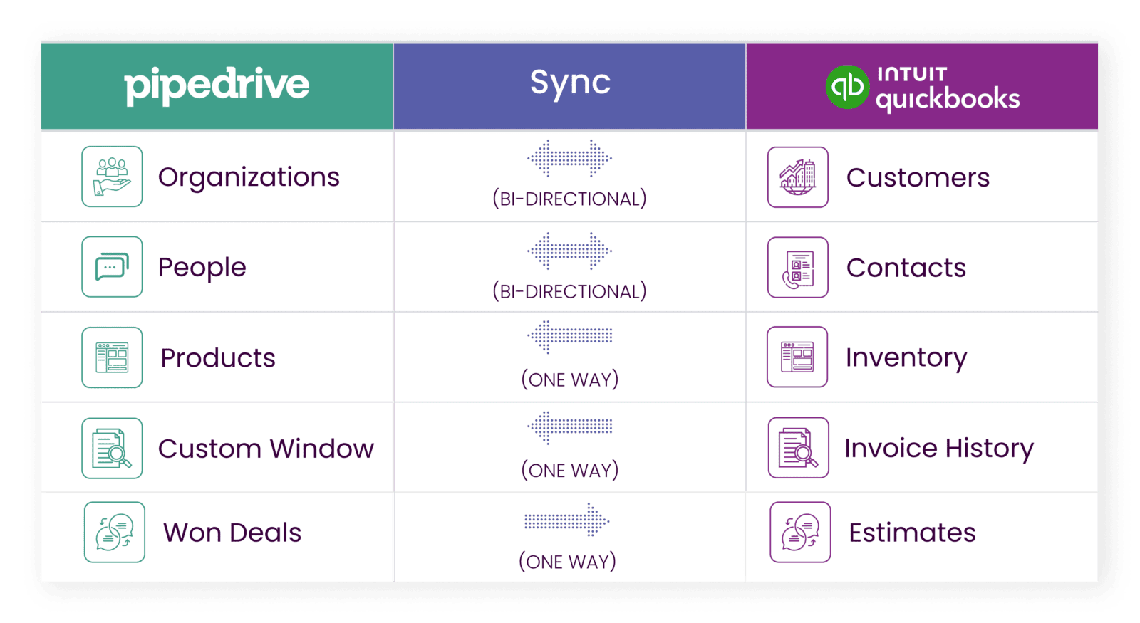 Pipedrive QuickBooks Integration | Our Software | Faye
