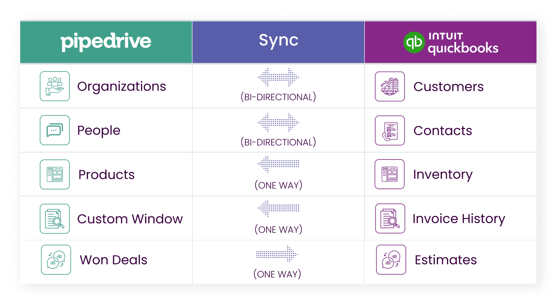 Pipedrive QuickBooks Integration | Our Software | Faye