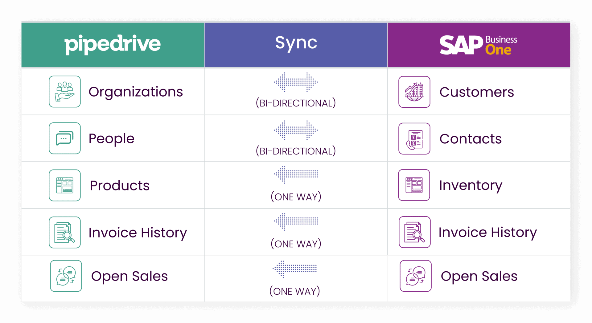 Pipedrive SAP Business One Integration | Our Software | Faye
