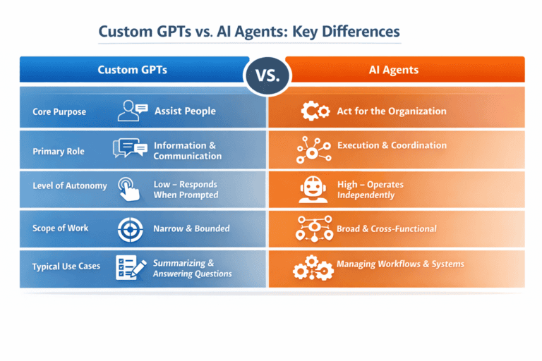 AI Agents vs Custom GPTs How to Choose the Right Approach